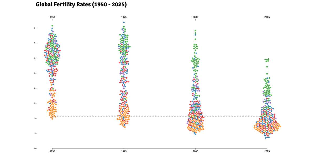 Global Fertility Rates (1950 - 2025)